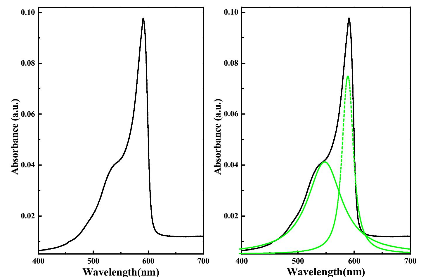 (a) uv — vis absorption spectra and (b) deconvolution of