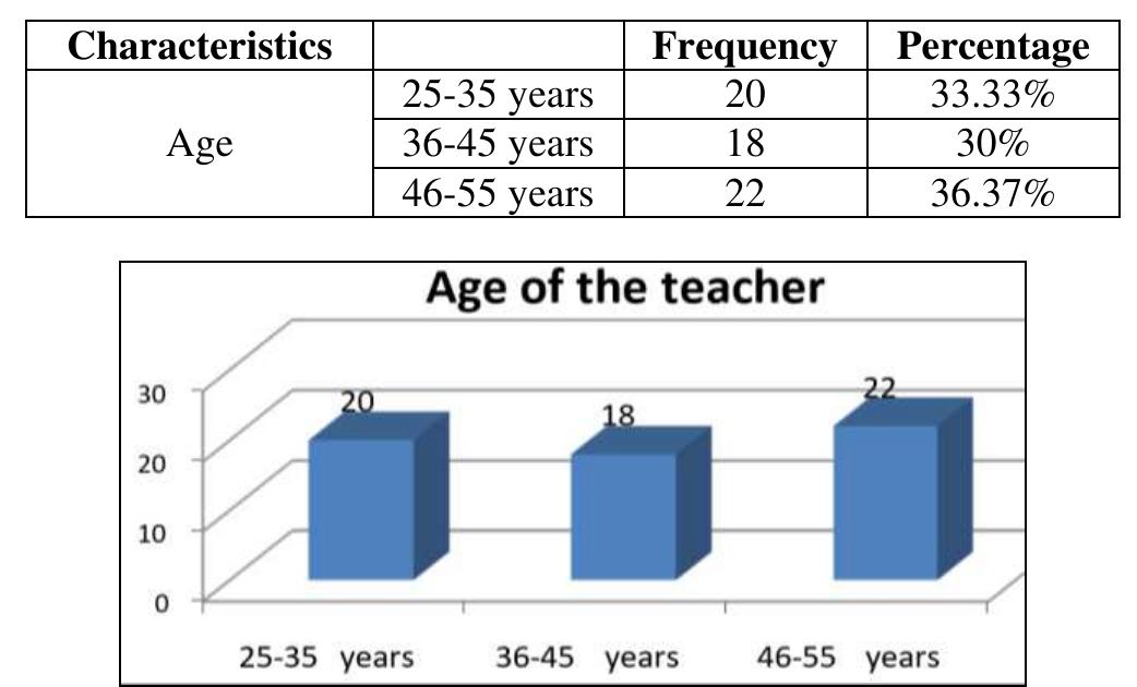 Distribution of subject according to age of the teacher fig