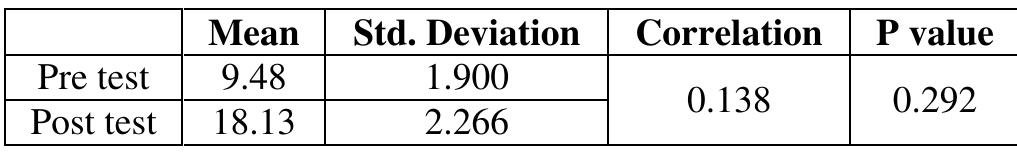 Correlation between pretest and post test
