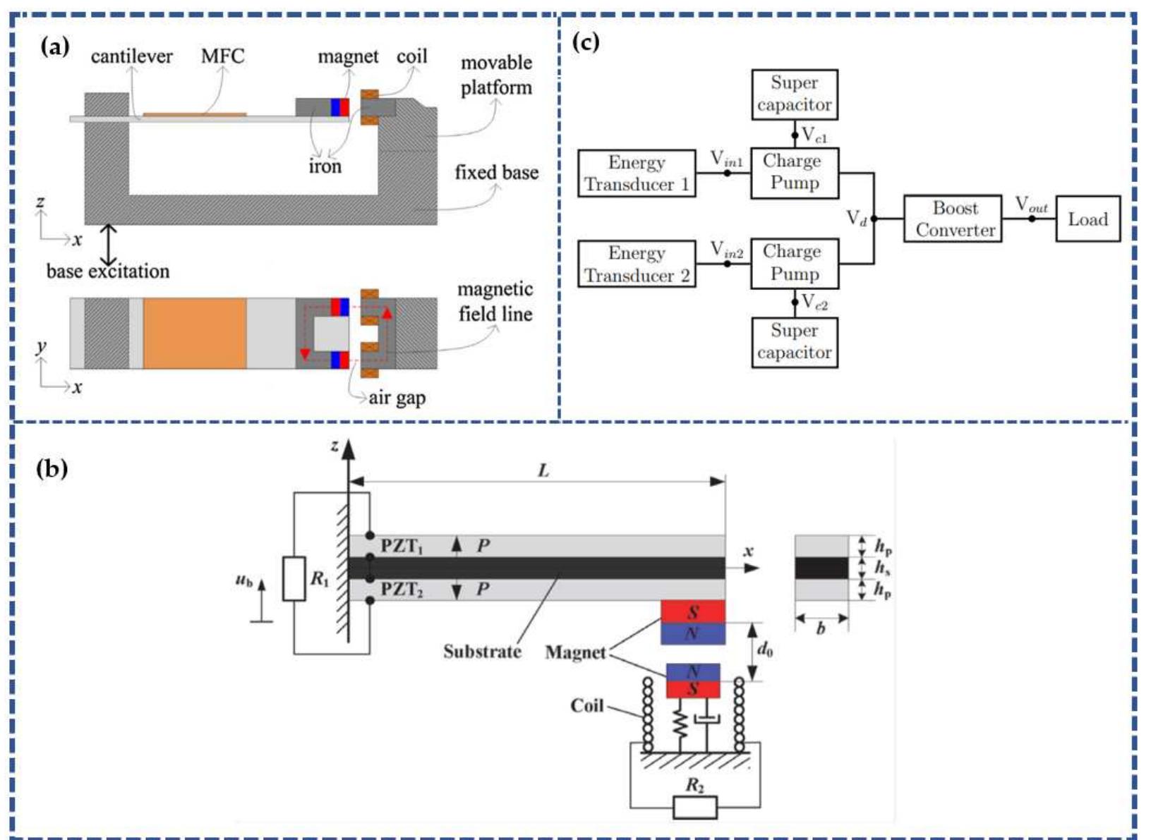 Schematic diagram of pe-em hybrid energy harvester proposed