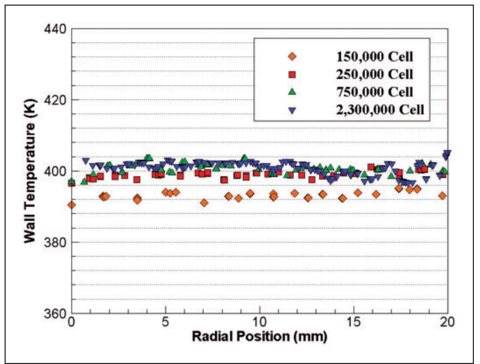 The grid independence analysis with four different mesh