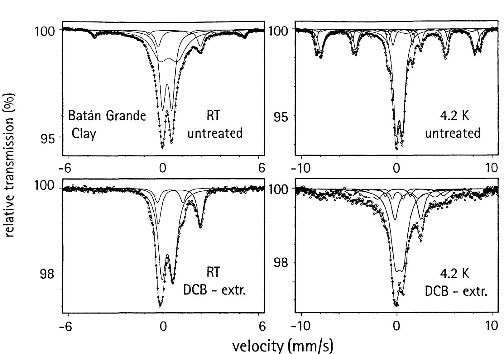 Mossbauer spectra of clay from batén grande measured at rt