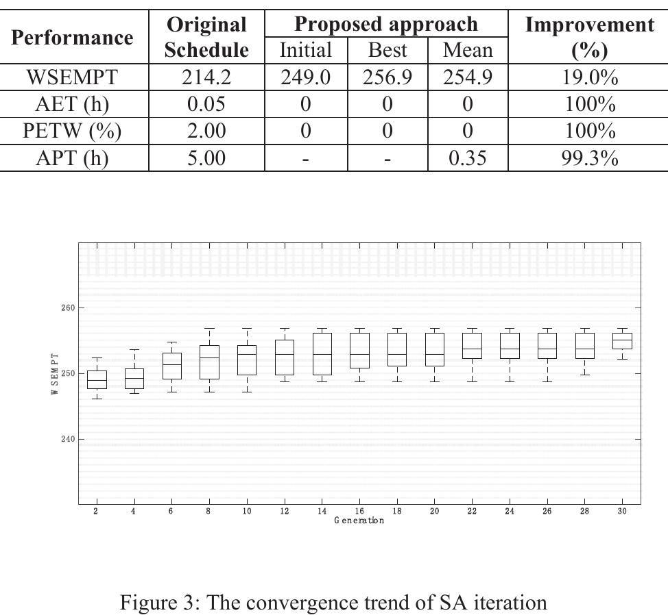I. the comparison results of original schedule and proposed