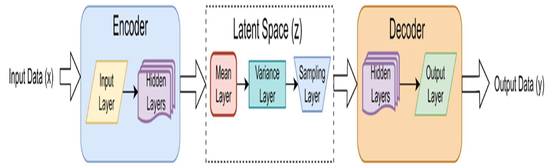 Typical structure of variational autoencoder (vae) [13].