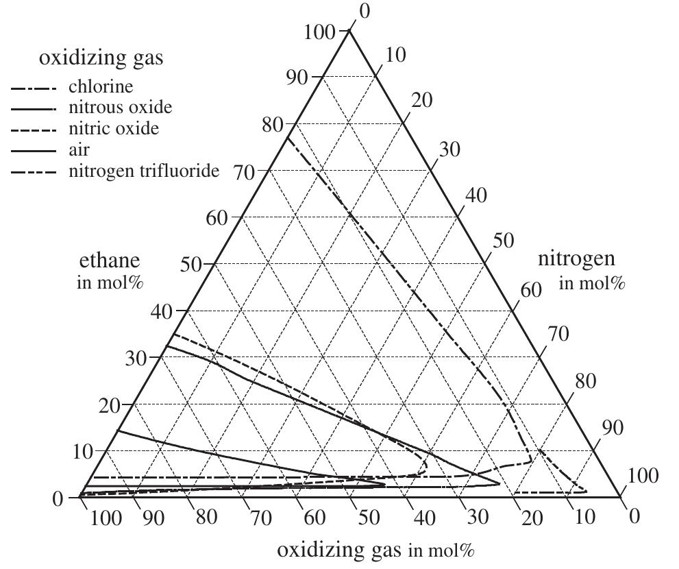 Explosion diagrams of ethane/nitrogen mixtures with several