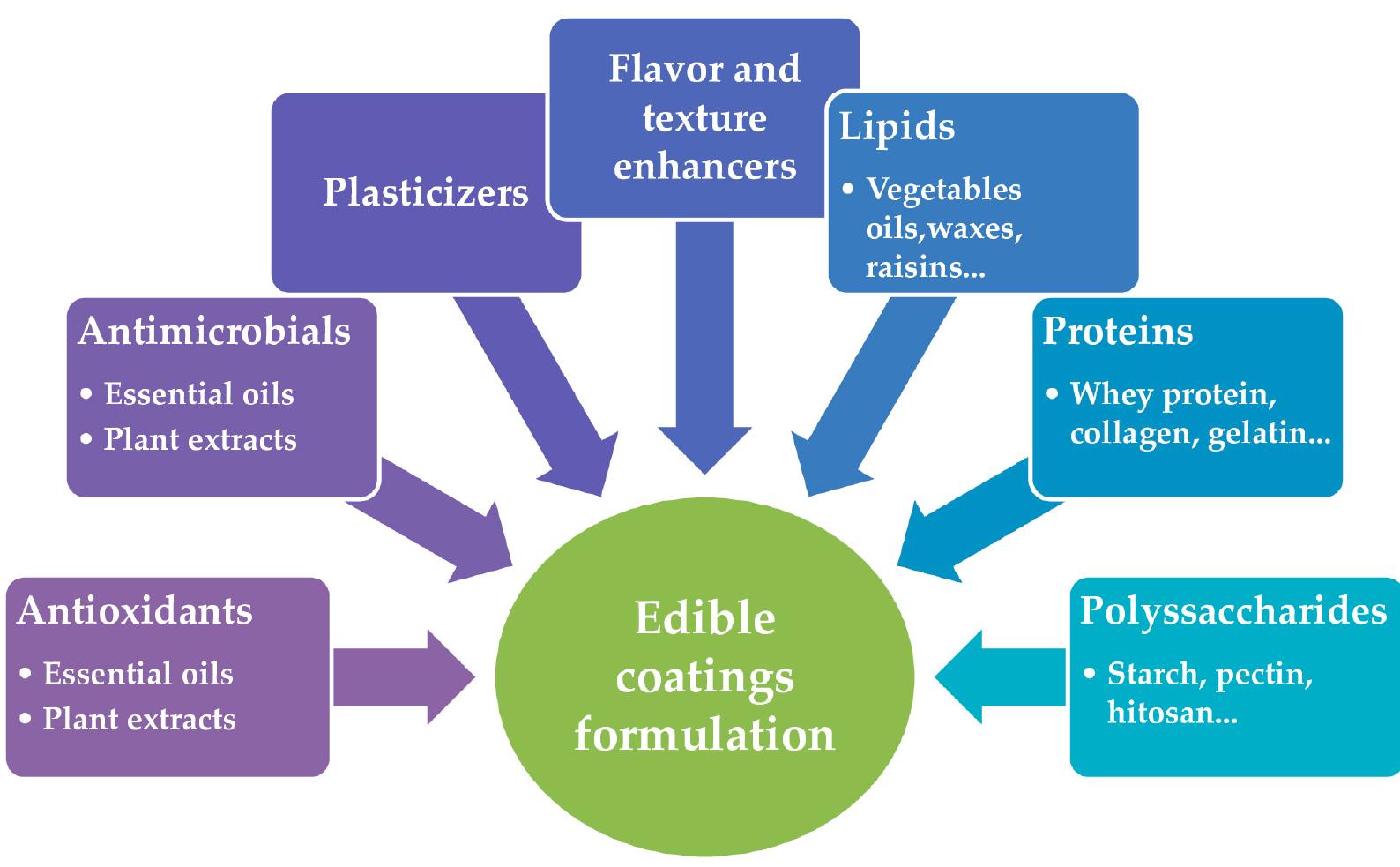 Main components in edible coating formulations. the