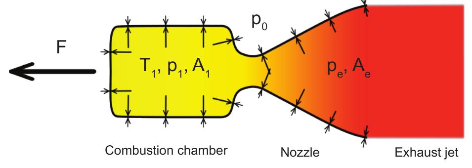 Schematic representation of the combustion chamber of a