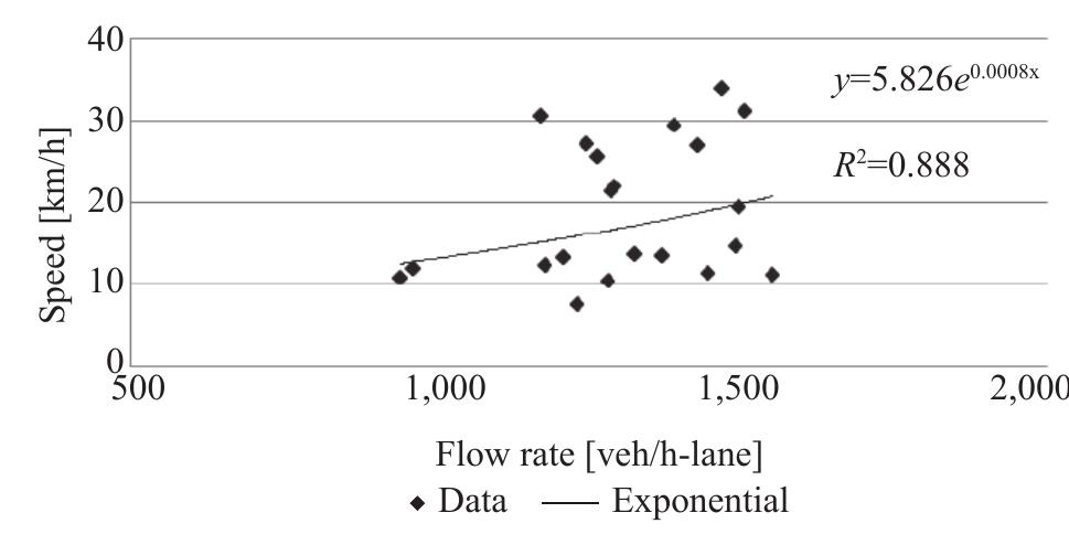 speed-congested flow rate in work zone 1 as shown in