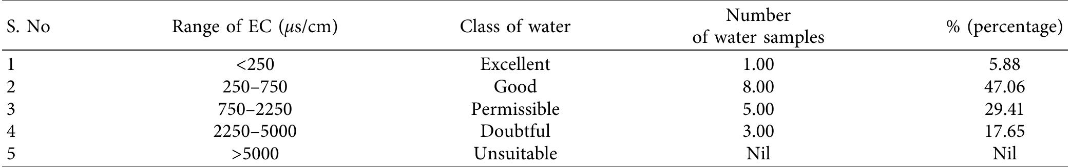 Classification of irrigation water quality based on ec [45].