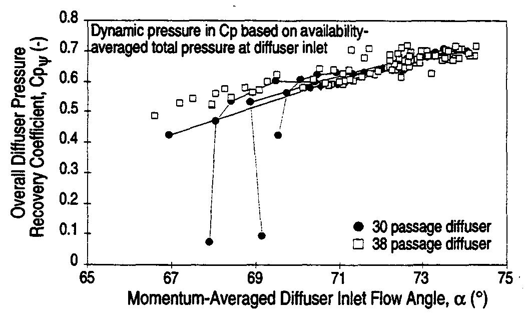 Comparison of overall diffuser pressure recovery coeffi-