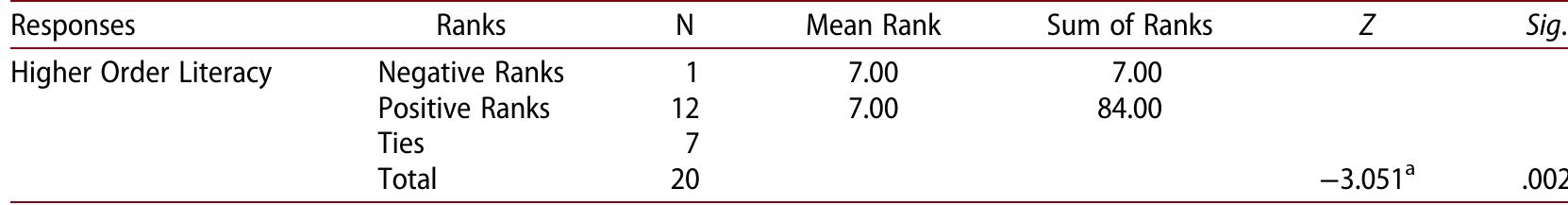 Summary of wilcoxon signed ranks test ranks and statistics