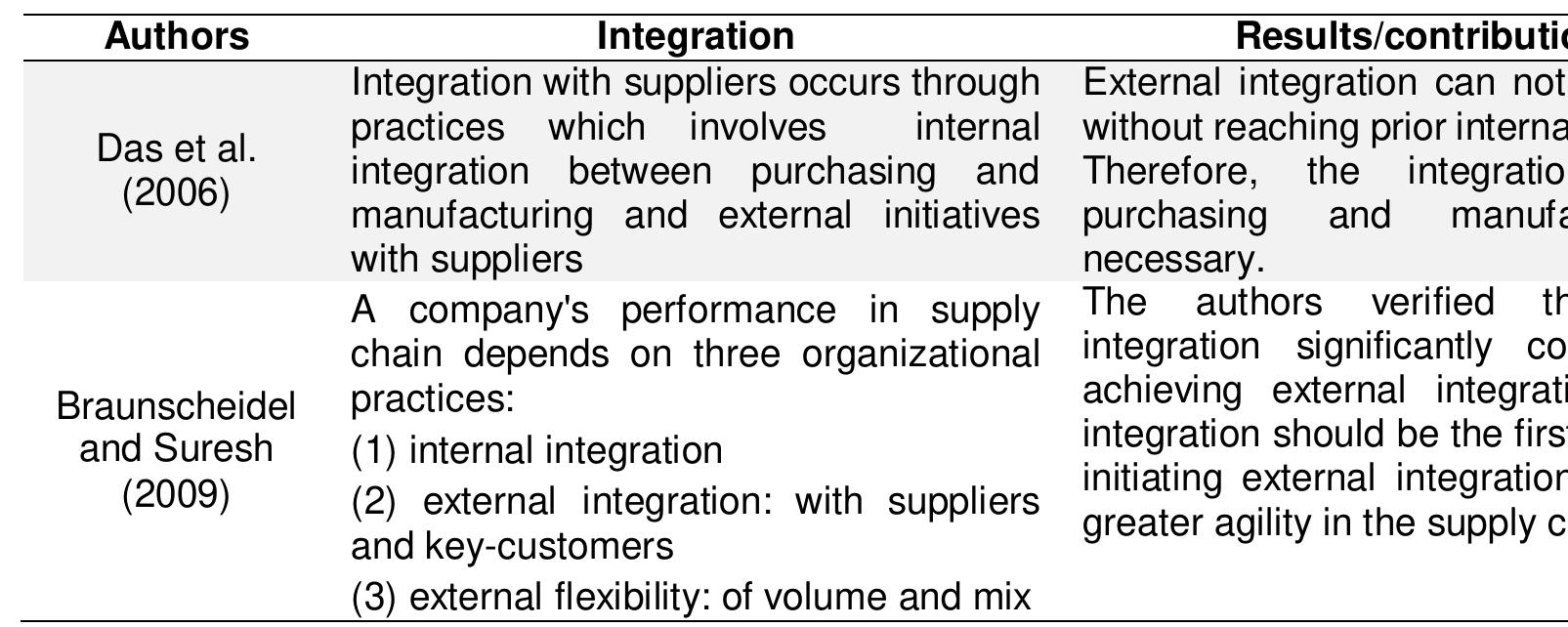 (PDF) Internal Integration in Supply Chain Integration: A Systematic ...
