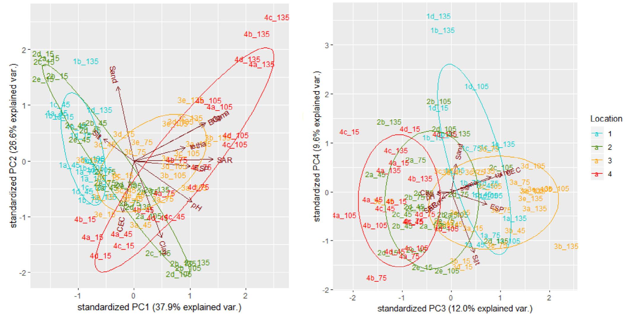Plots of a) pc1 versus pc2 and b) pc3 versus pc4. the