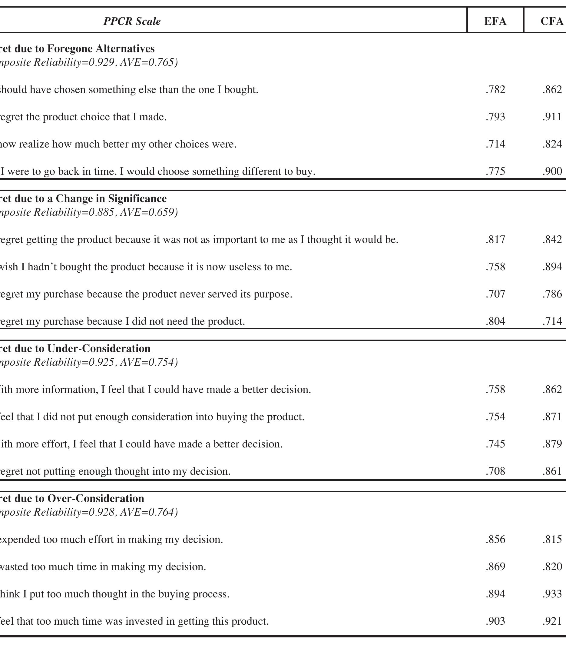 Pdf Post Purchase Consumer Regret Conceptualization And Development Of The Ppcr Scale