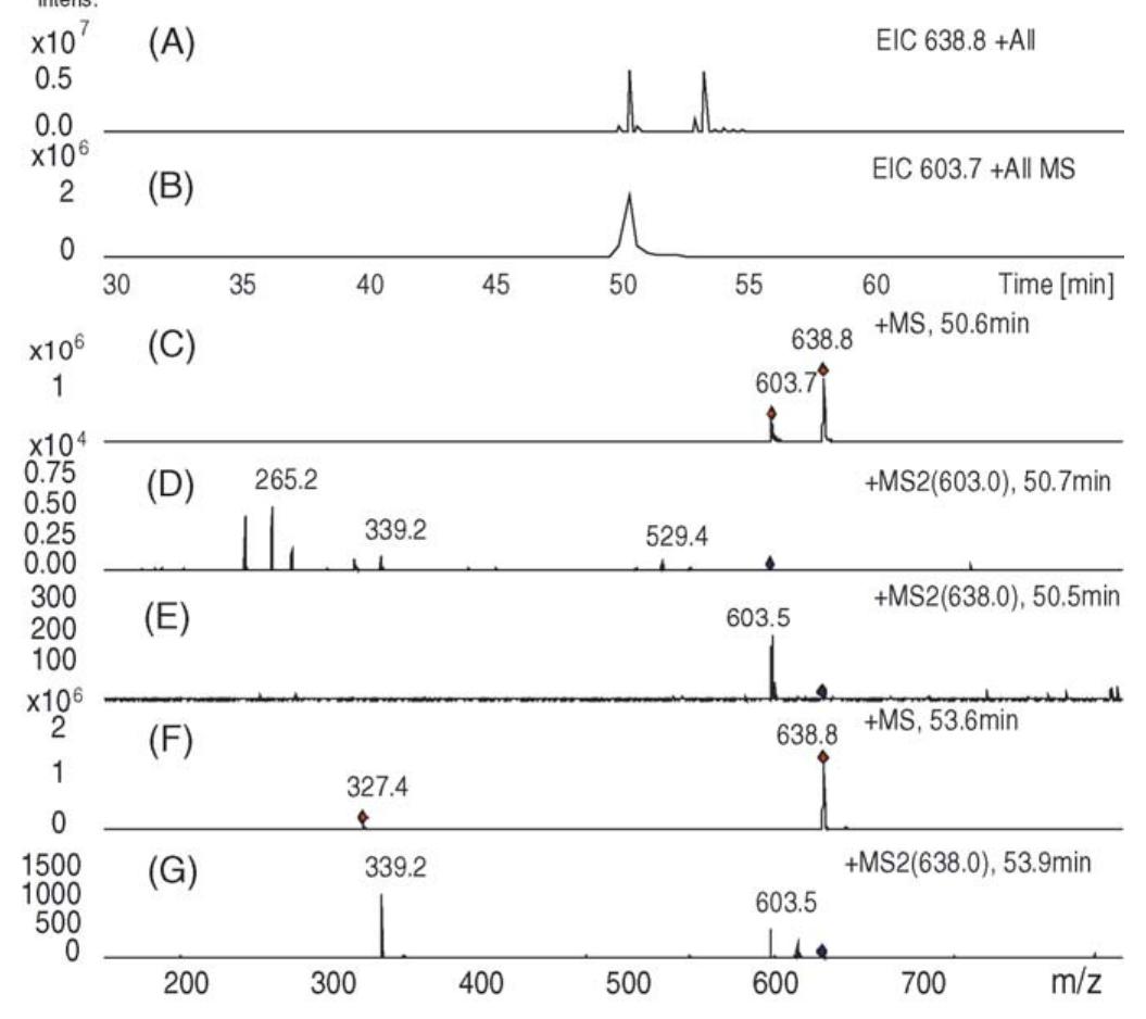 Mass spectrometric data of regioisomers of dioleoylglycerol
