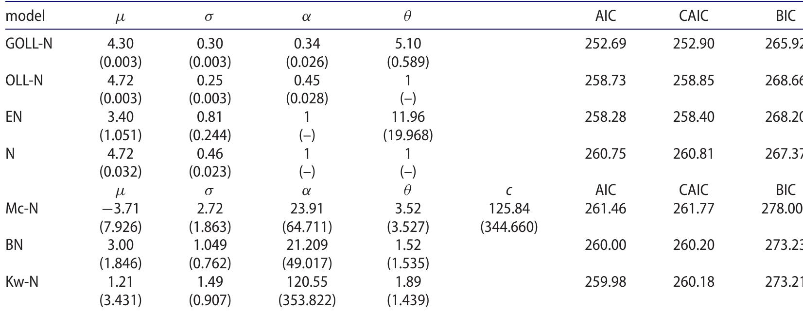 Mles And Information Criteria For The Red Cell Count Data