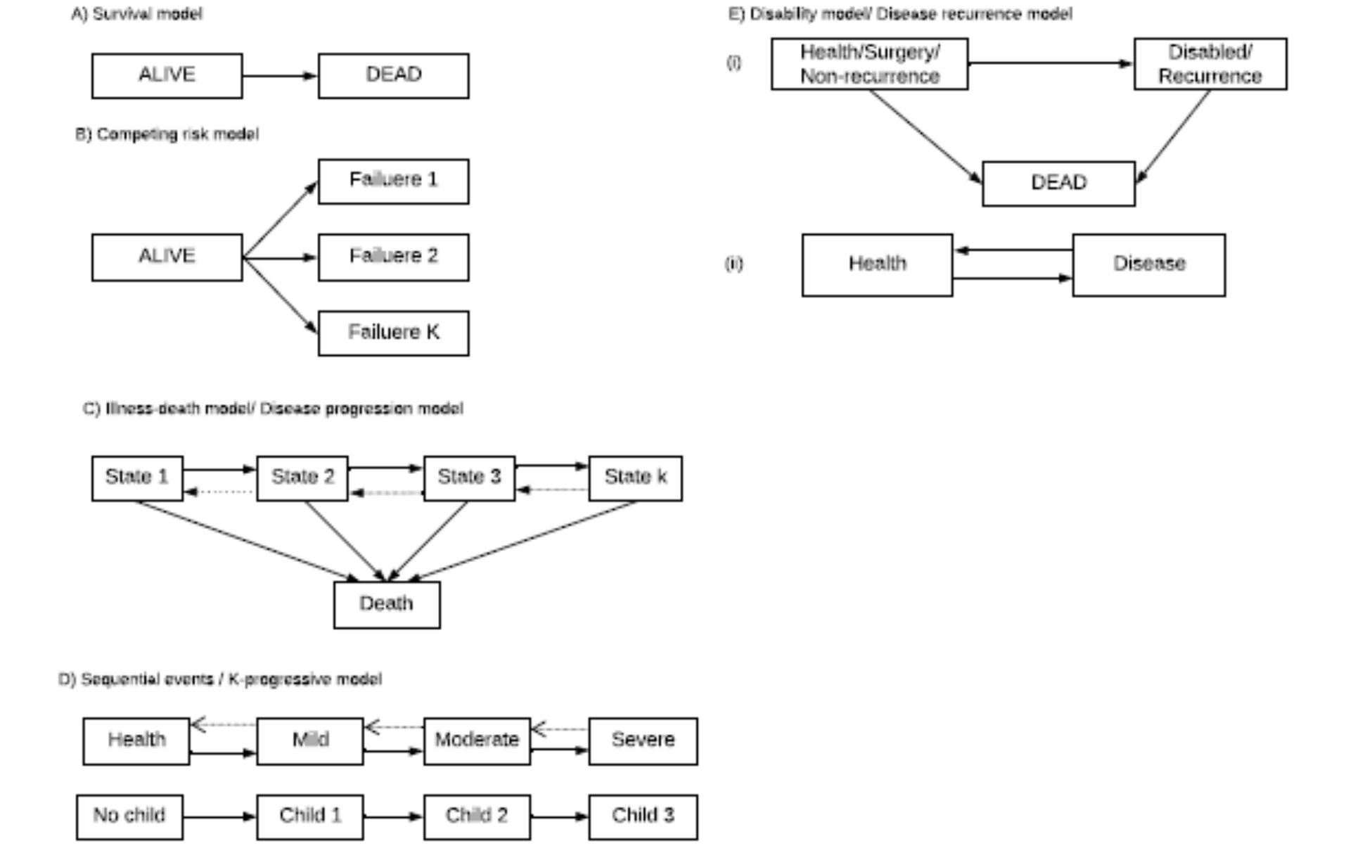 There are different types of multistate models which can be