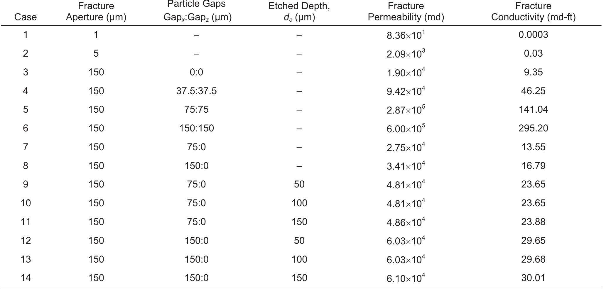 —fracture permeabilities of various scenarios measured by