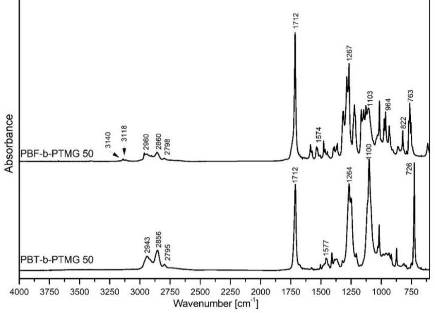 Ftir spectra of pbf and pbt copolymers. for pbt-b-ptmg