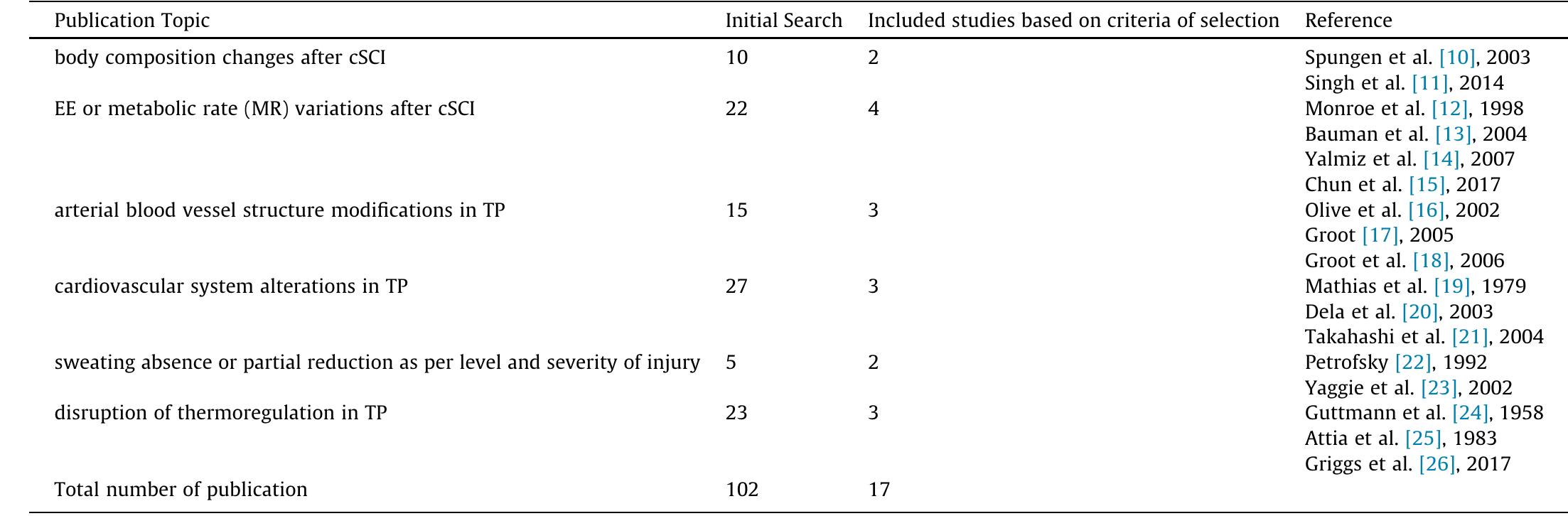 Abbreviations: csci: cervical spinal cord injury; ee: energy