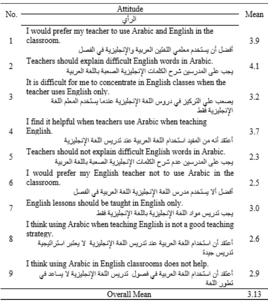(PDF) Code-Switching as a Teaching Strategy in English Language Classrooms: Exploring Students ...