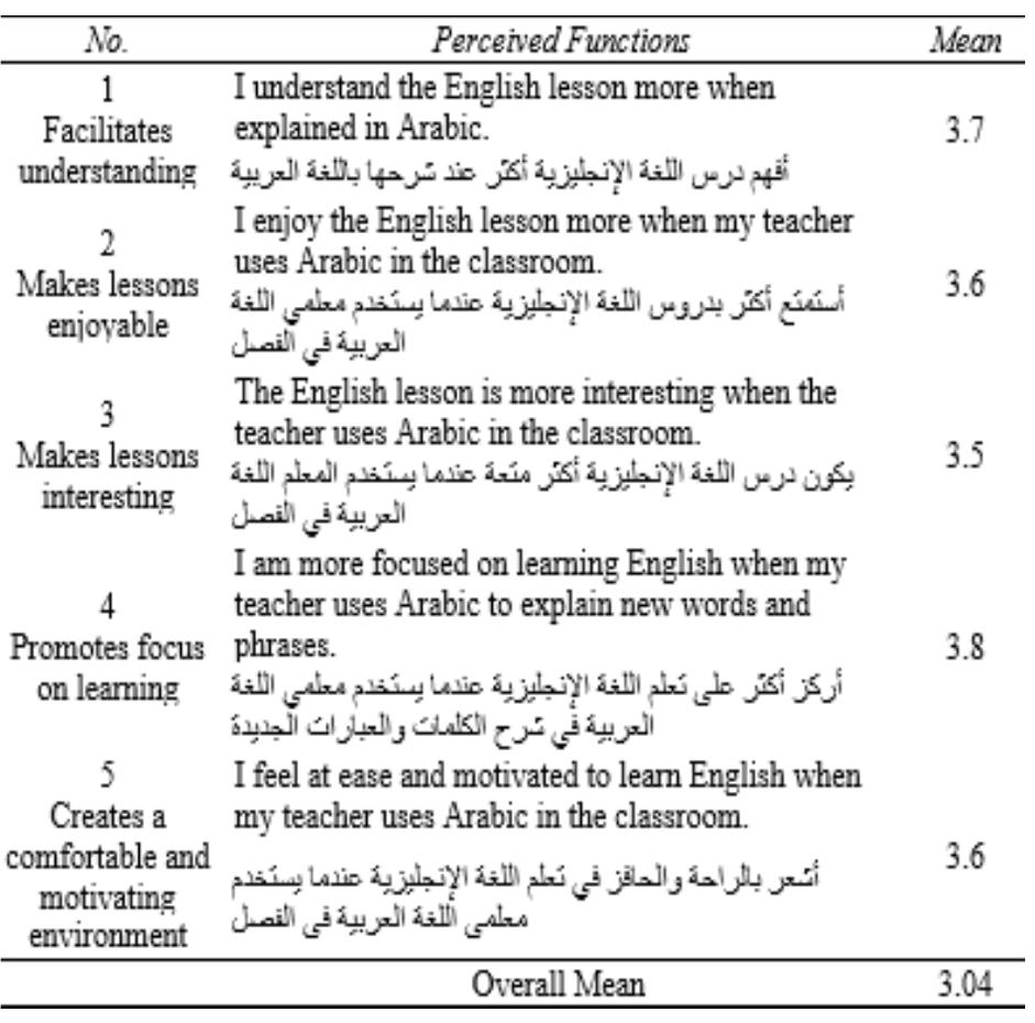 (PDF) Code-Switching as a Teaching Strategy in English Language Classrooms: Exploring Students ...