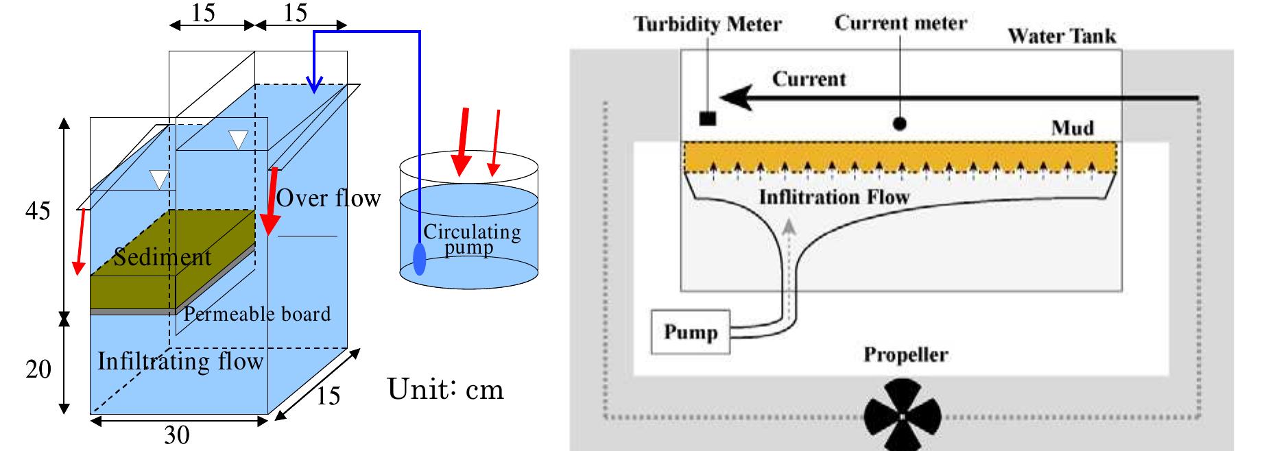 Unidirectional channel.