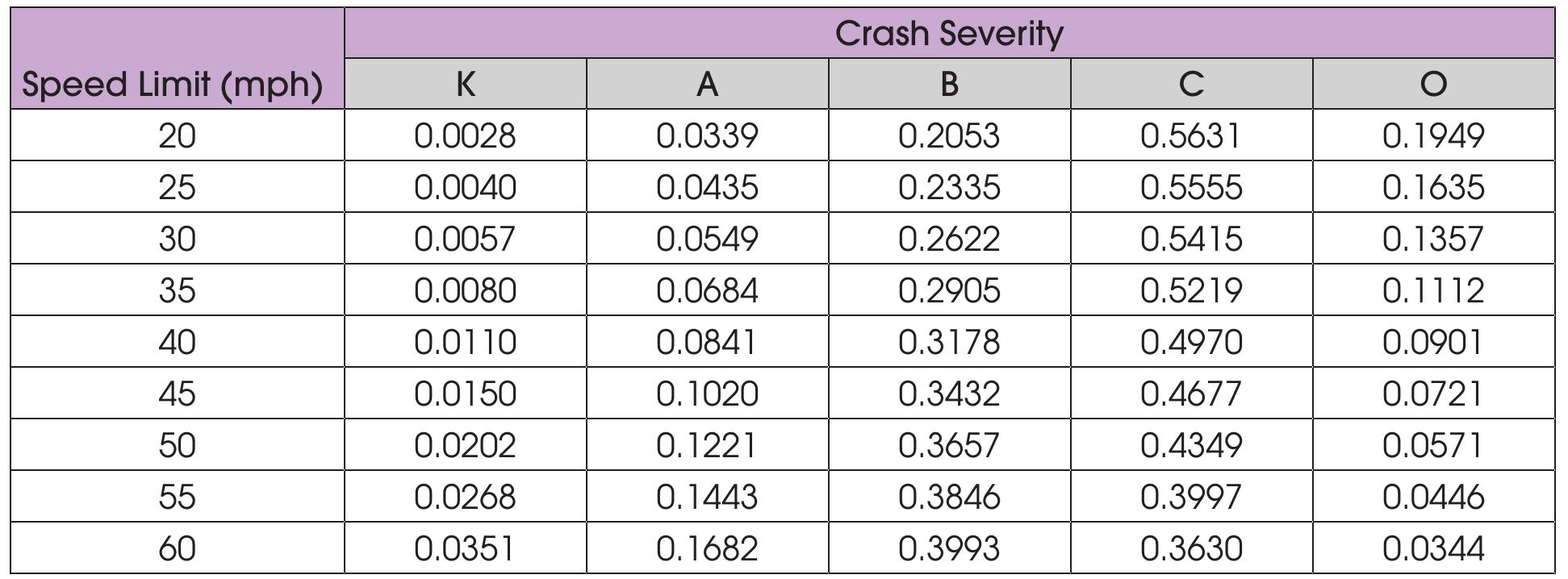 Probability of crash severity for vehicle-pedestrian/cyclist