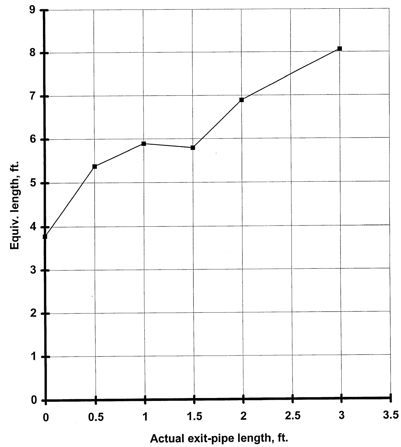 Total equivalent length vs. exit-pipe length.