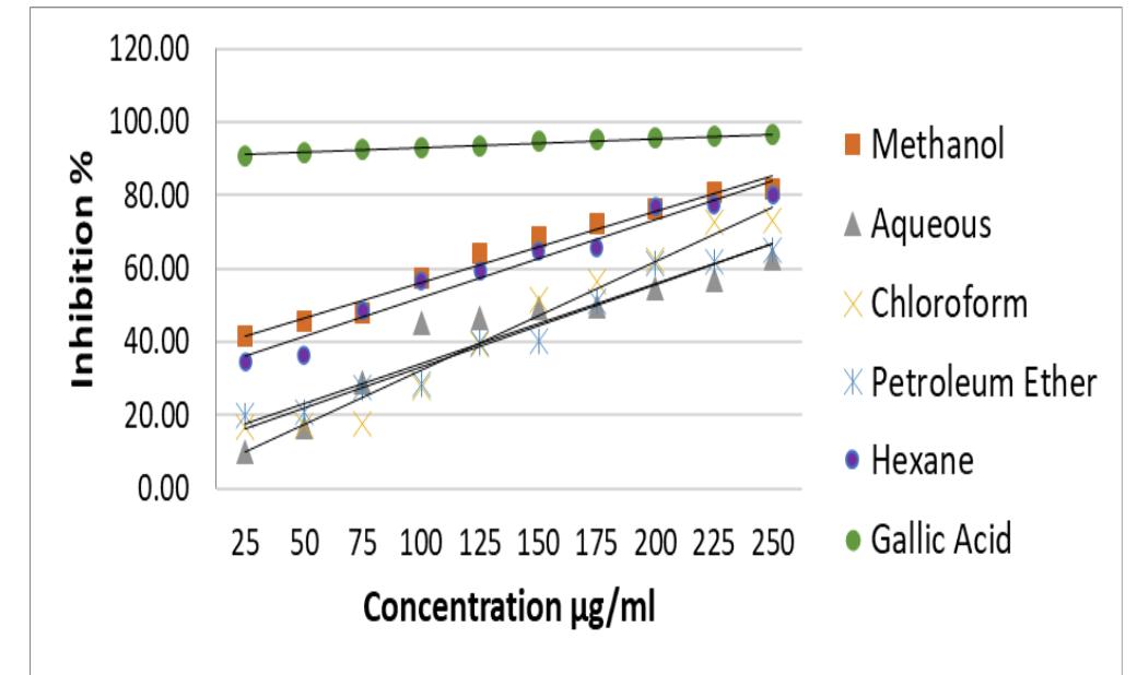 Linear regression of methanol, chloroform, hexane, aqueous,