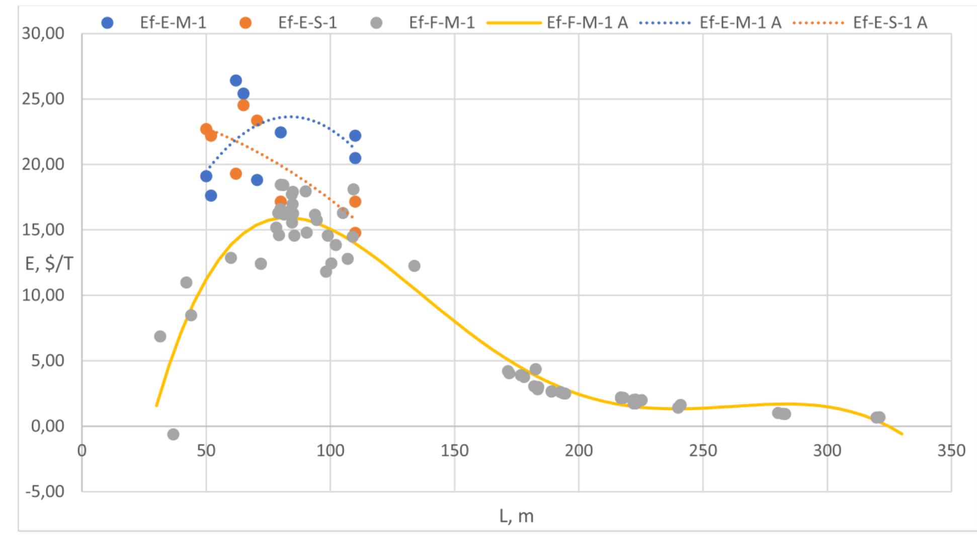 3. route 1: graph of e vs l for all-electric (at max and eco