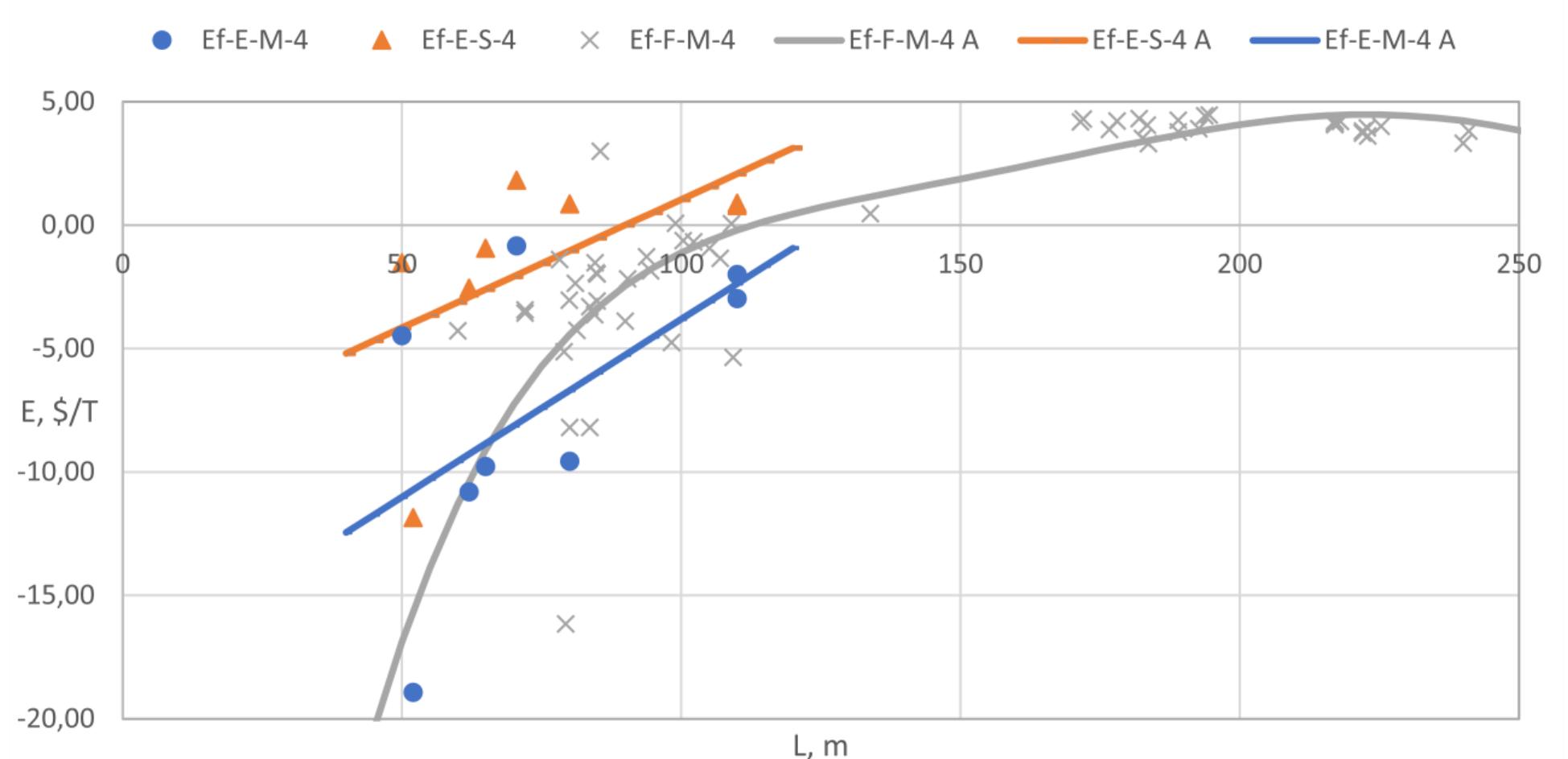 6. route 4: graph of e vs l for all-electric (at max and eco
