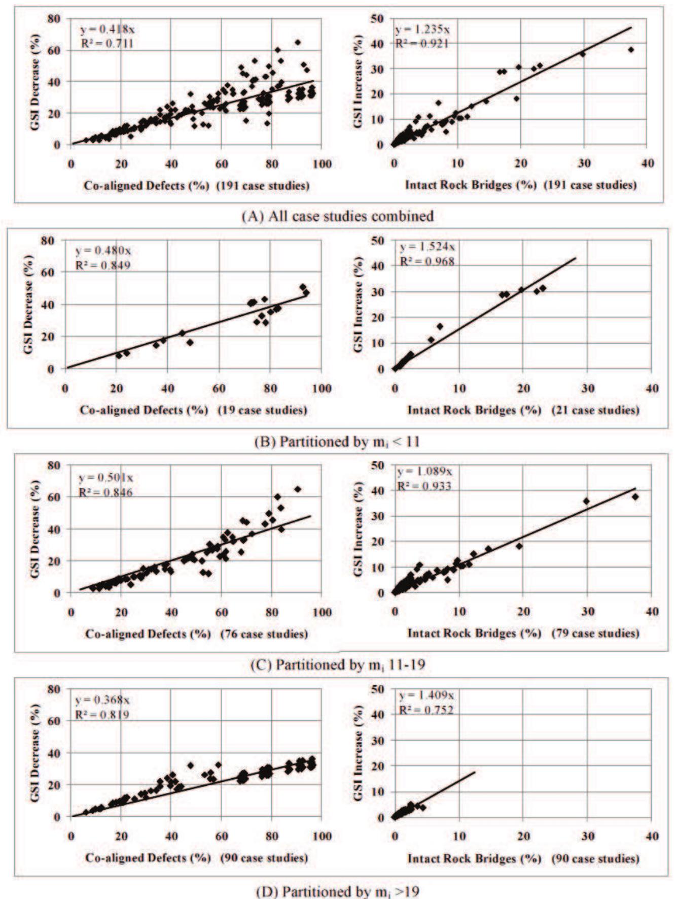 Figure 5 - Hoek–Brown rock mass: adjusting Geological