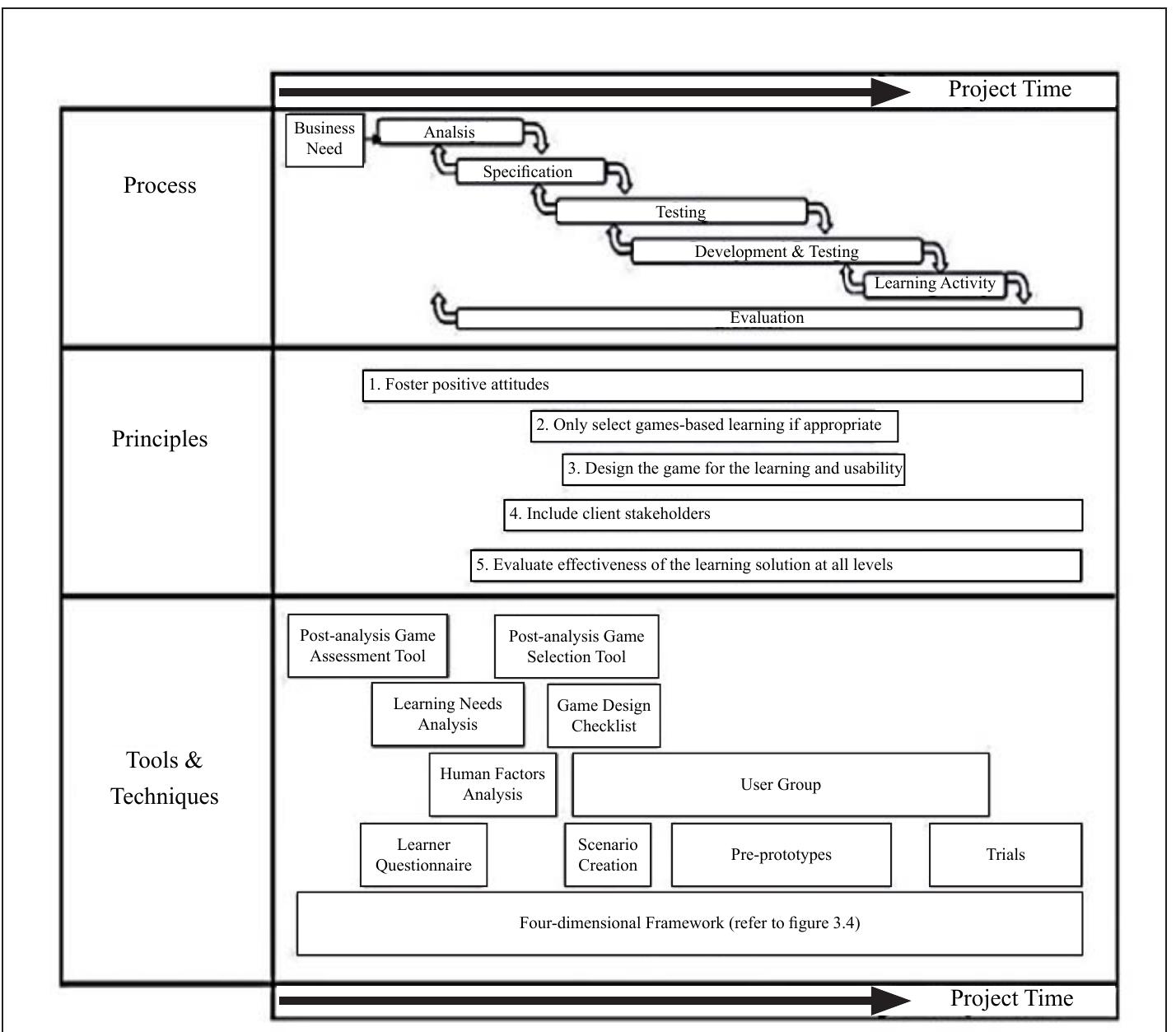 Serious-games design model: process, principles, and tools