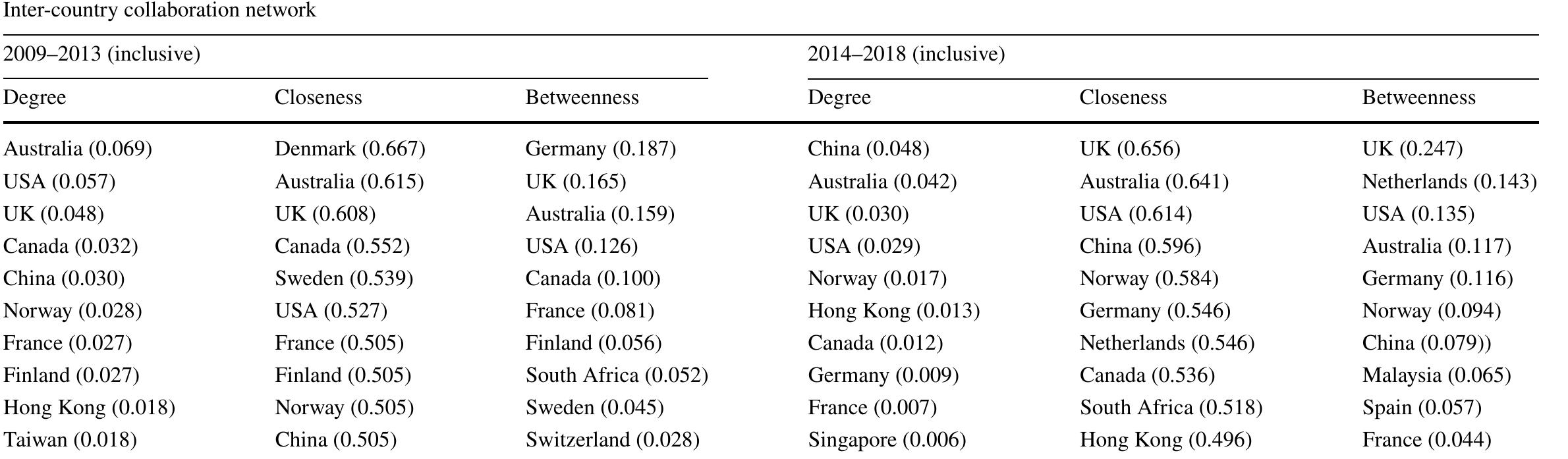 List of top ten countries in inter-country collaboration