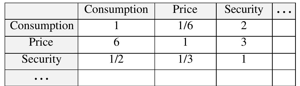Example of comparison matrix for the first level to "buy a