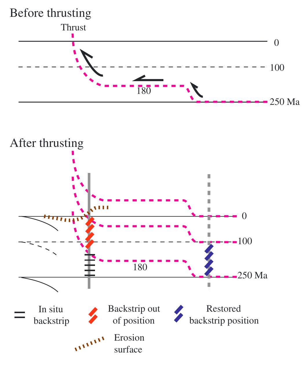 Schematic diagram showing how a hypothetical well (solid gra