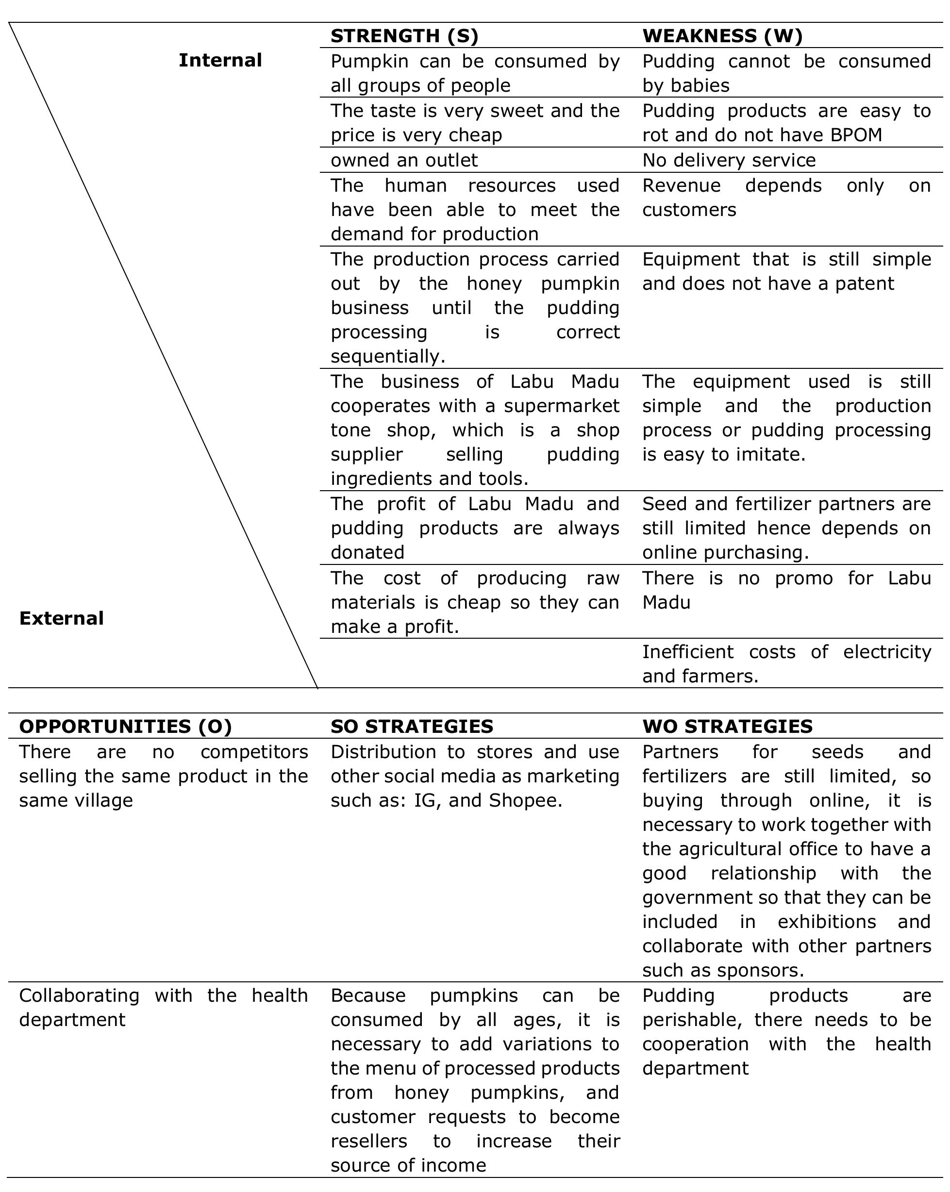 Table 3 - BMC (Business Model Canvas) and SWOT Analysis