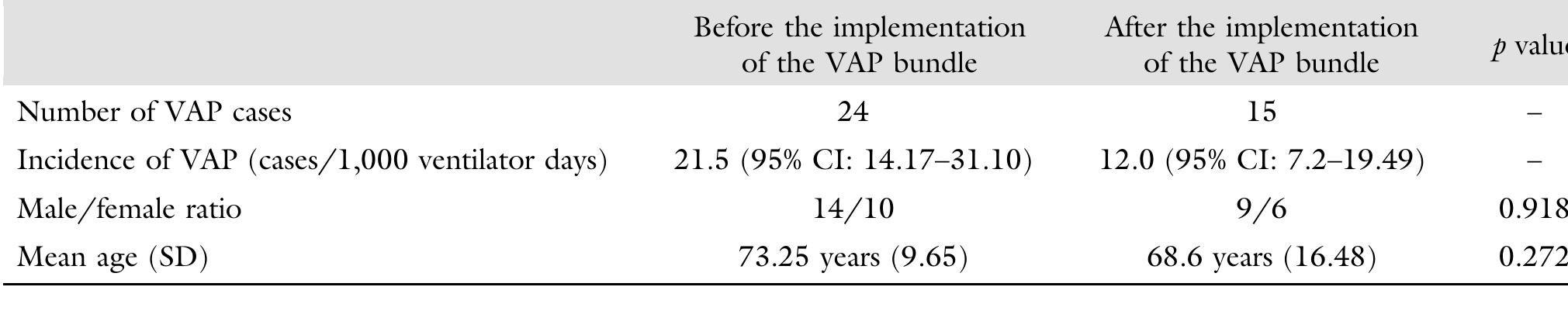 Ii || characteristics of vap patients before and after the