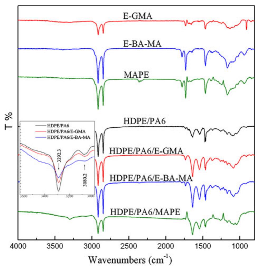 Ft-ir spectra of hdpe/pa6 composites and coupling agents