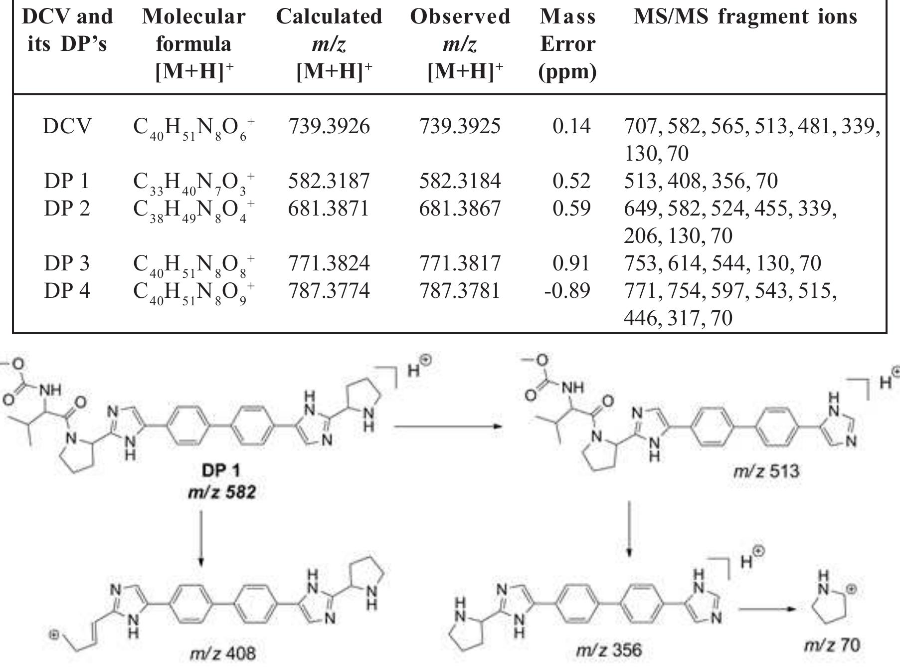 Table 2 - Development of Stability Indicating Assay Method