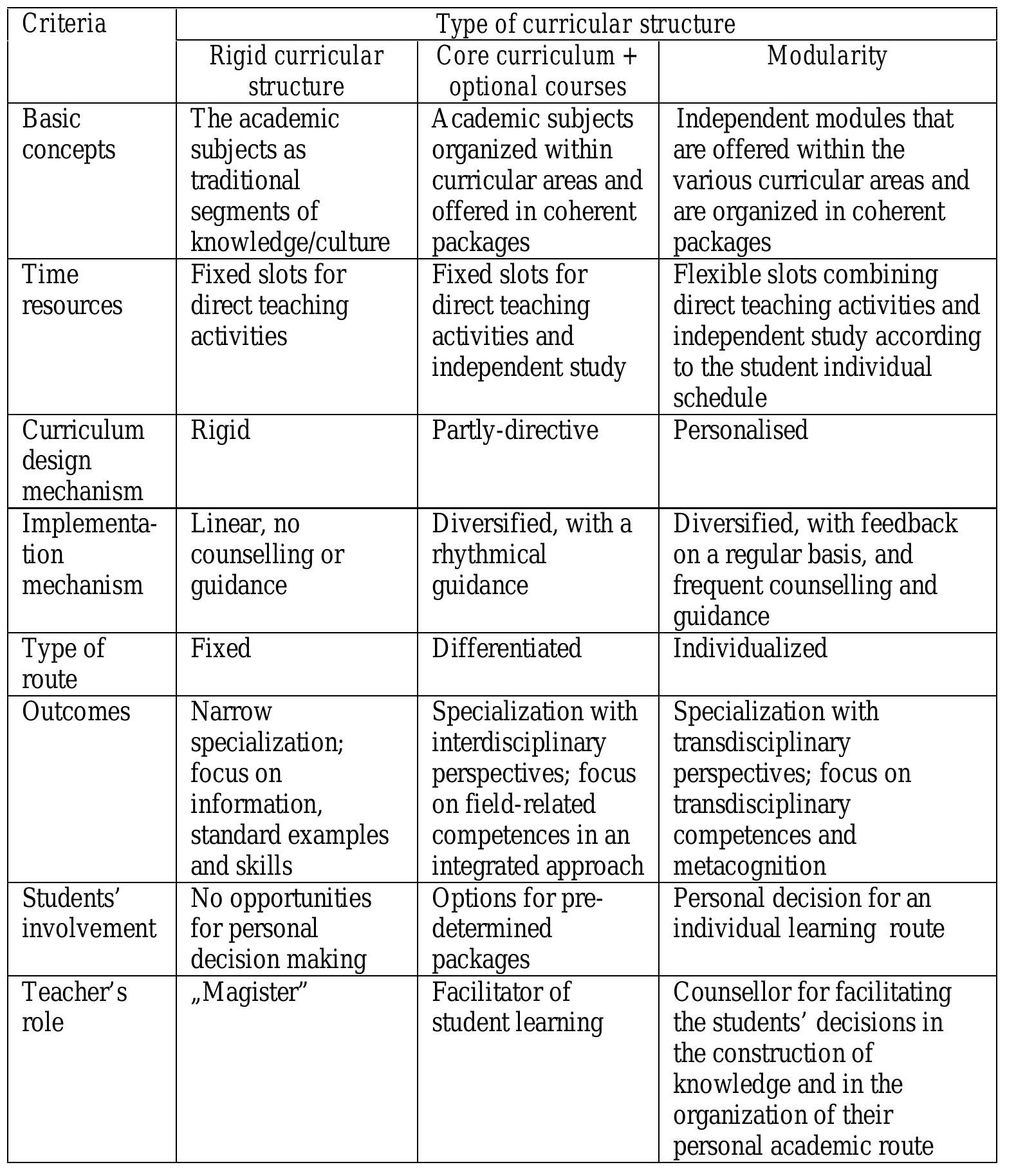 S.4: types of curricular structures