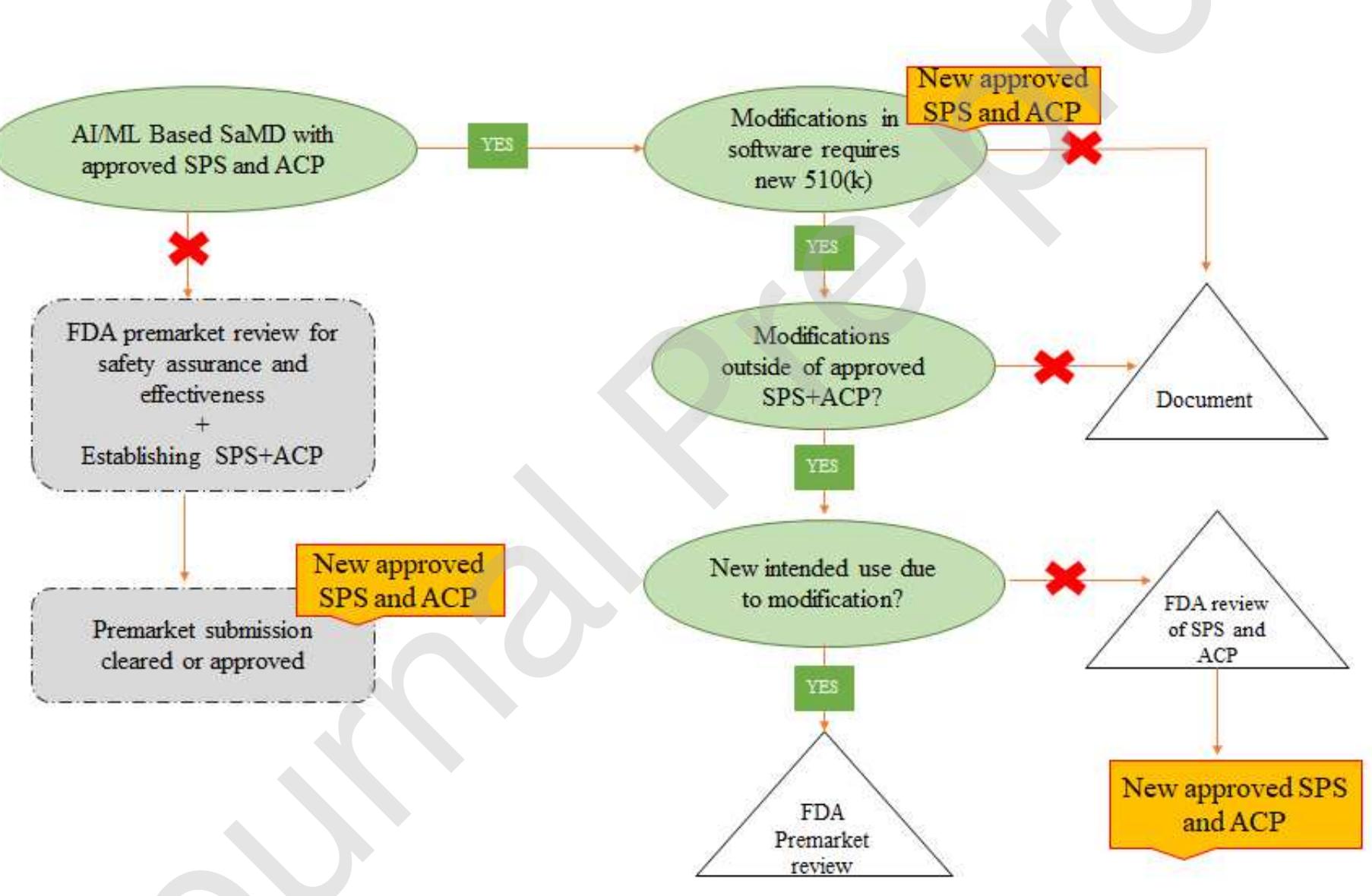 Process flow chart for samd pre-specification (sps) and