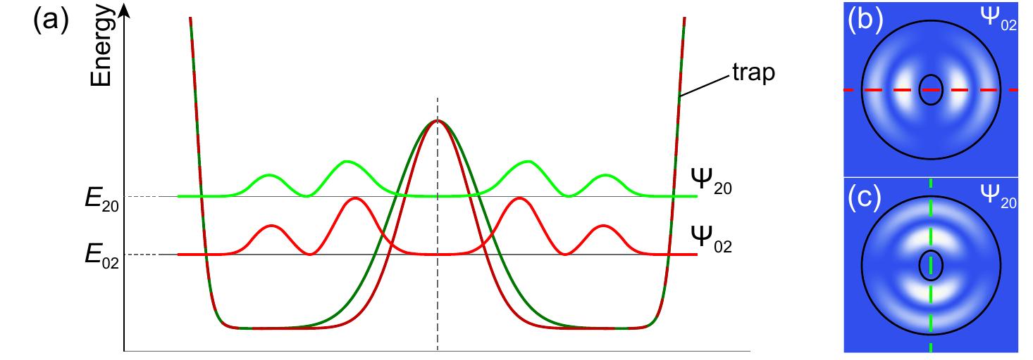 Schematic of the splitting of eigenmodes in a trap with a