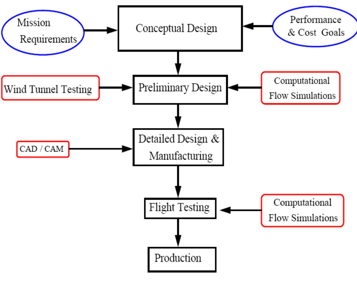 -1: design process flow chart [42].