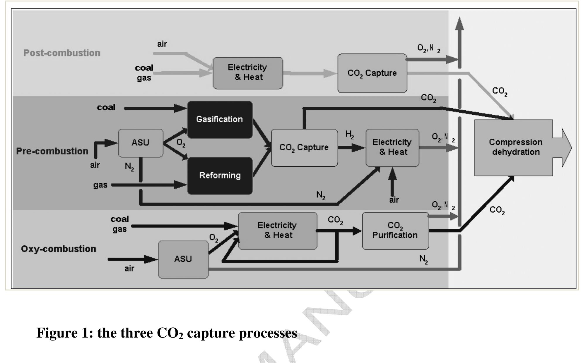 Figure 2 - Pre-combustion, post-combustion and