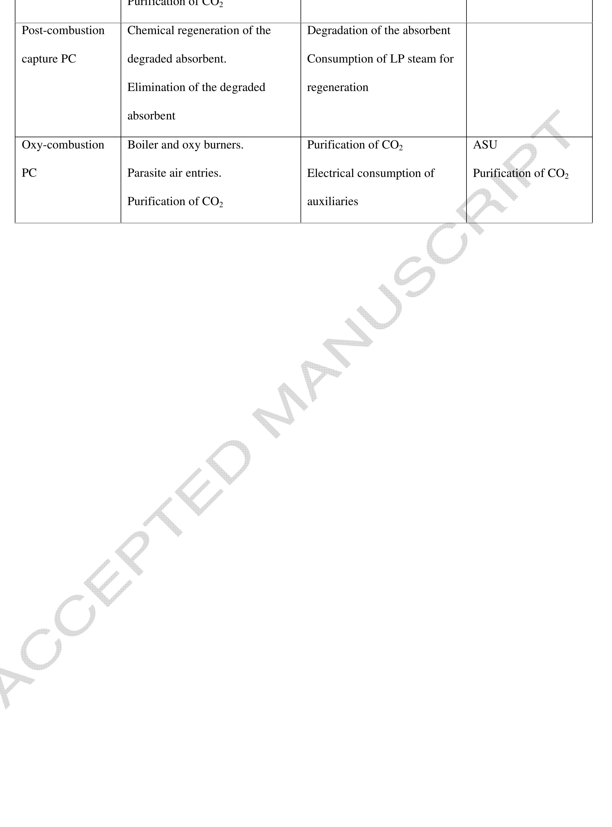 Table 3 - Pre-combustion, post-combustion and oxy-combustion