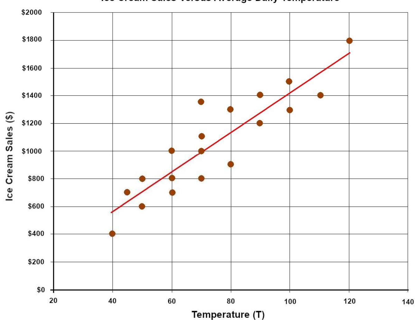 Linear regression example—ice cream sales versus average