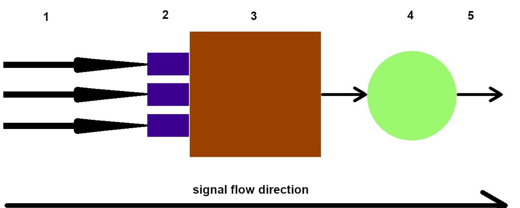A simplified diagram of a mathematical neuron. 1—signal