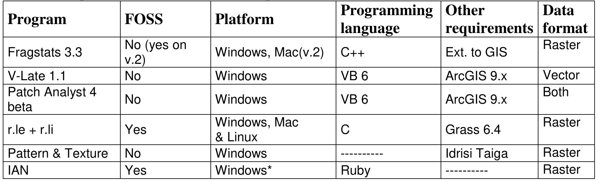 Comparison of the best known landscape metrics tools.